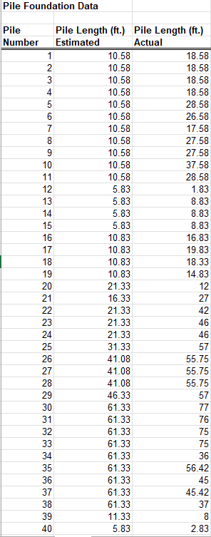 Solved Pile Foundation Data NM LO LO Pile Pile Length (ft.) | Chegg.com