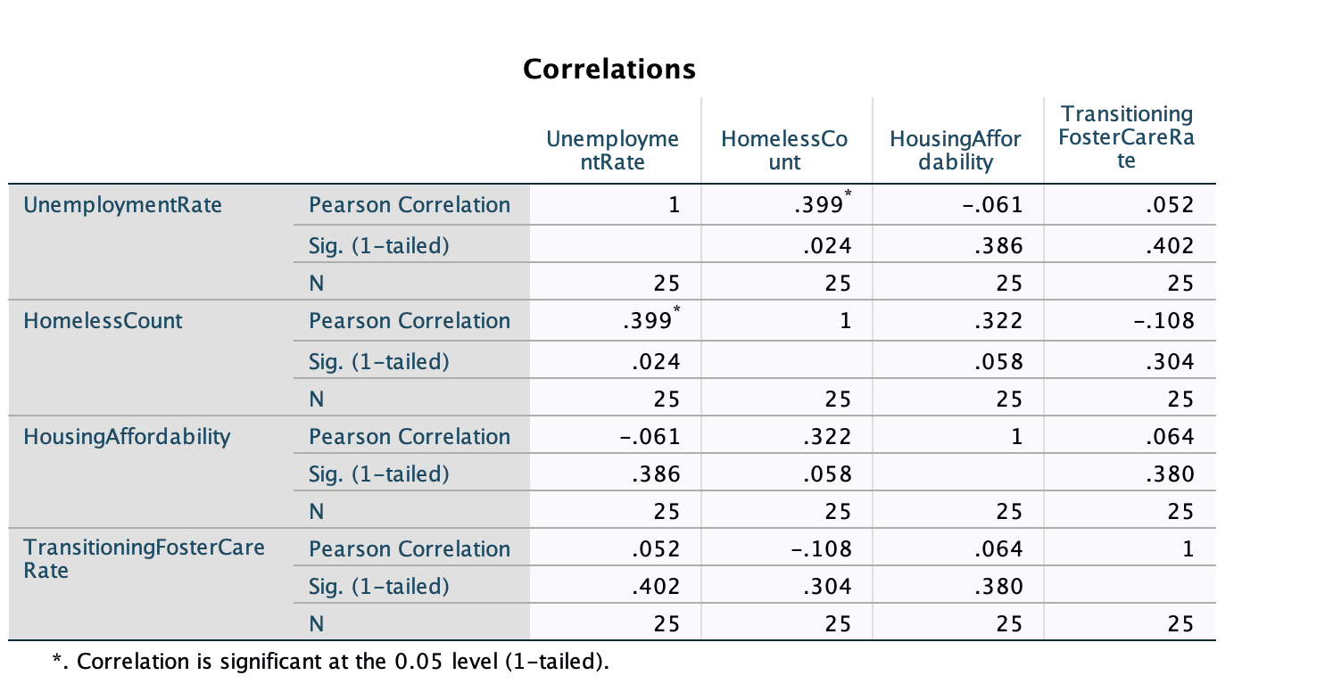 Solved Descriptive Statistics N Std. Deviation Mean 25 .0480 | Chegg.com