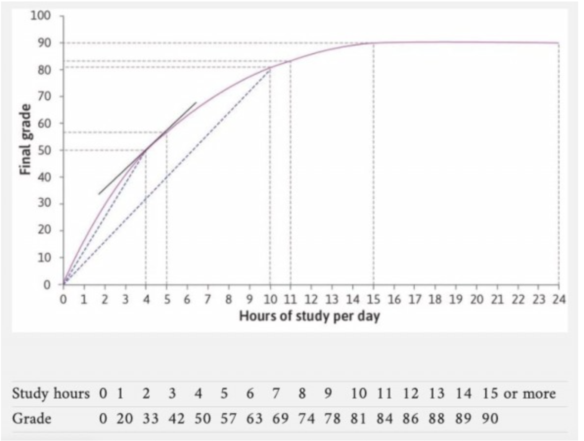 Solved The figure shows a student's production function with | Chegg.com