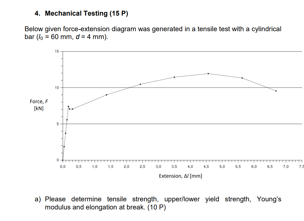 Solved Mechanical Testing (15 ﻿P)Below given force-extension | Chegg.com