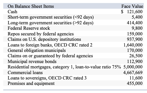 On Balance Sheet Items Face Value Cash $ 121,600 | Chegg.com