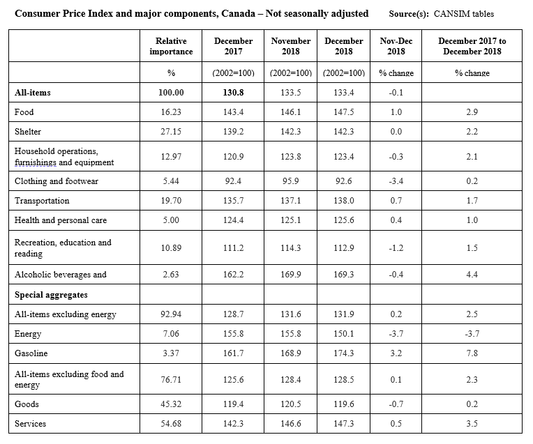 Solved Find the current CPI index for all of the relevant | Chegg.com