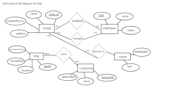 Solved Draw an ER Diagram for the following:You were brought | Chegg.com