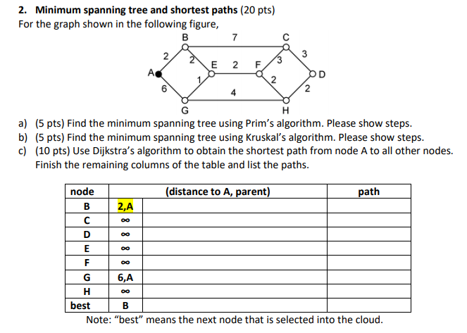 Solved 2. Minimum spanning tree and shortest paths (20 pts) | Chegg.com
