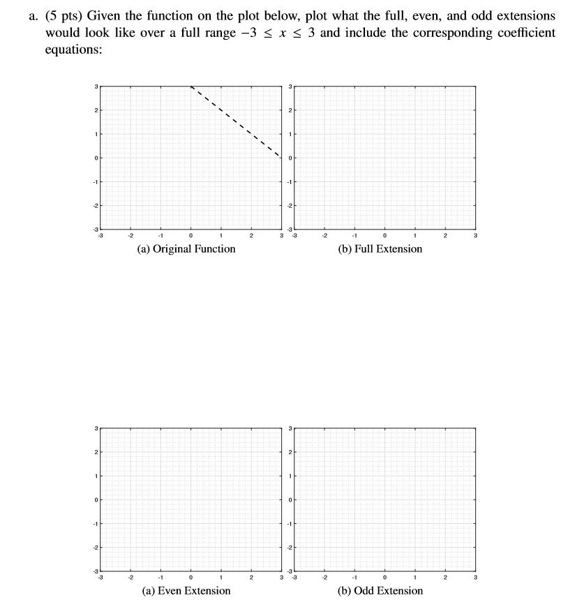 Solved a. (5 pts) Given the function on the plot below, plot | Chegg.com