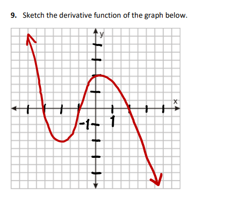 Solved 9. Sketch the derivative function of the graph below. | Chegg.com