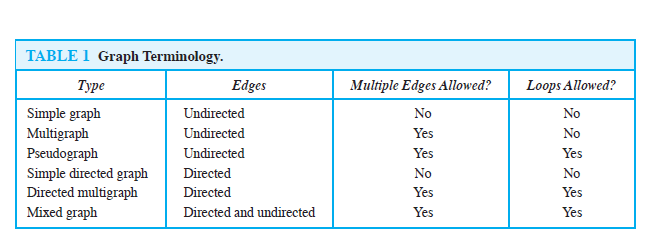 Solved Multiple Edges Allowed? Loops Allowed? No No TABLE 1 | Chegg.com