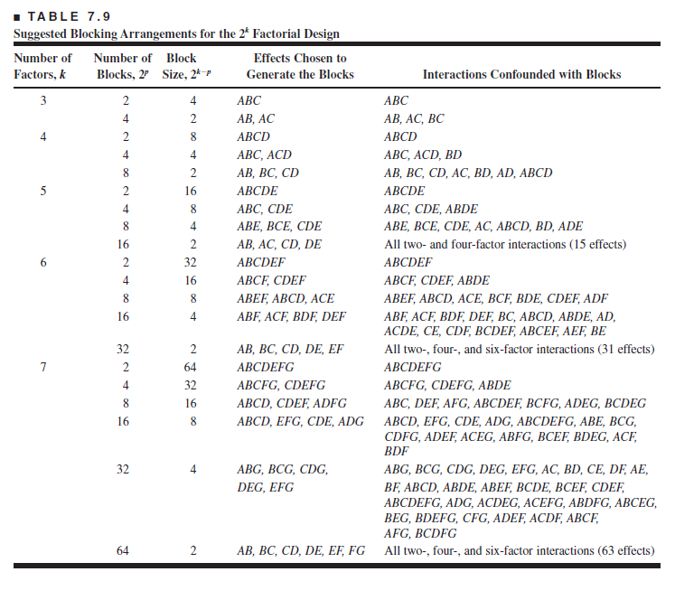 Solved Question 2: Design an experiment for confounding a 2. | Chegg.com
