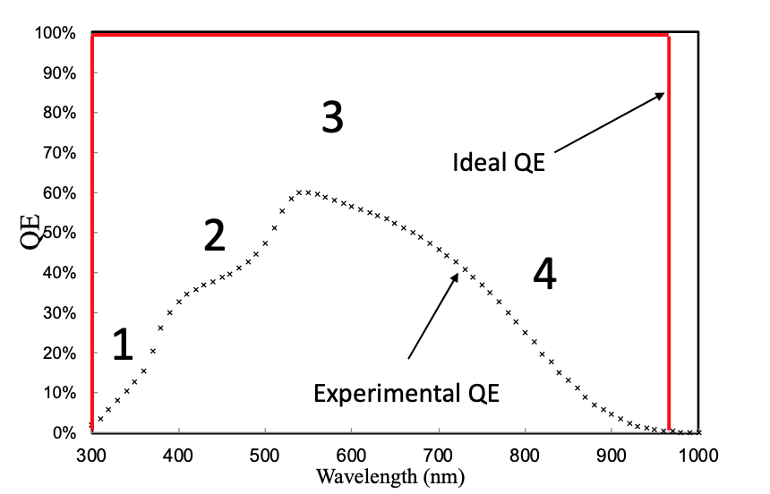 Solved 6. The following is an external quantum efficiency of | Chegg.com