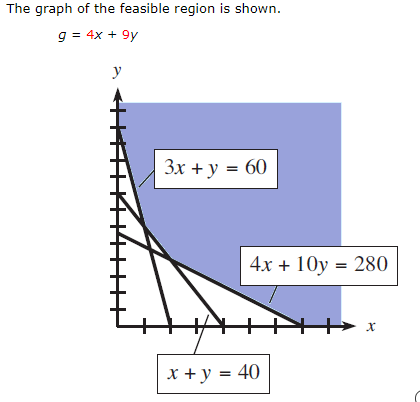 Solved The graph of the feasible region is shown. x +y = 60 | Chegg.com