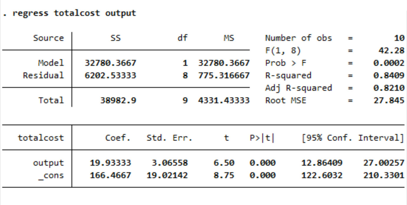 Solved Estimate a cubic total cost curve of the form: a. | Chegg.com