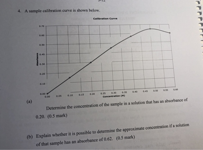Solved 4 A Sample Calibration Curve Is Shown Below