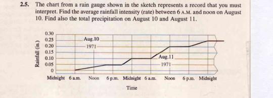 Solved W.5. The chart from a rain gauge shown in the sketch | Chegg.com
