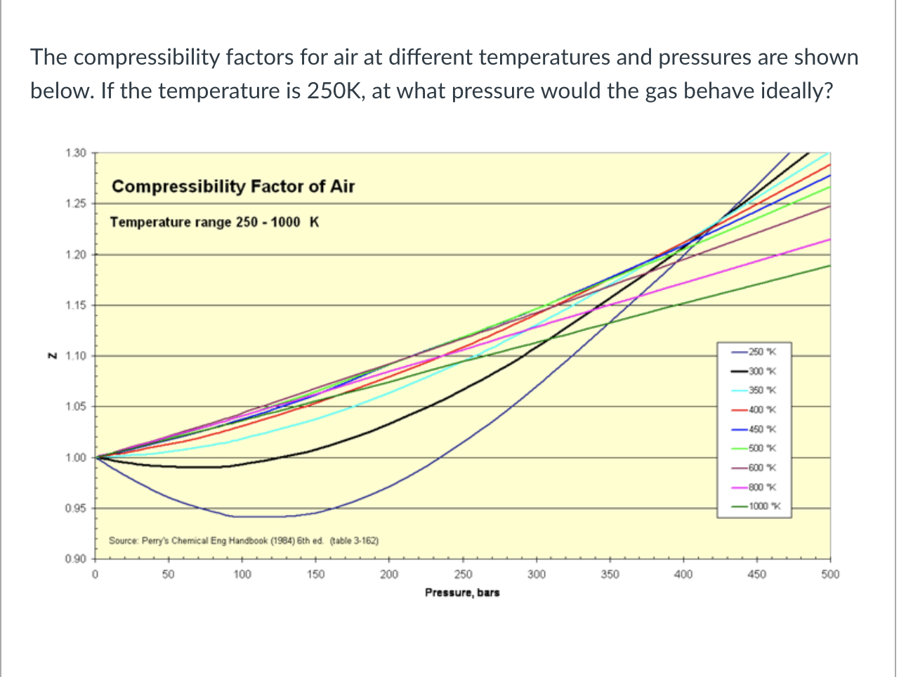 Solved The compressibility factors for air at different | Chegg.com