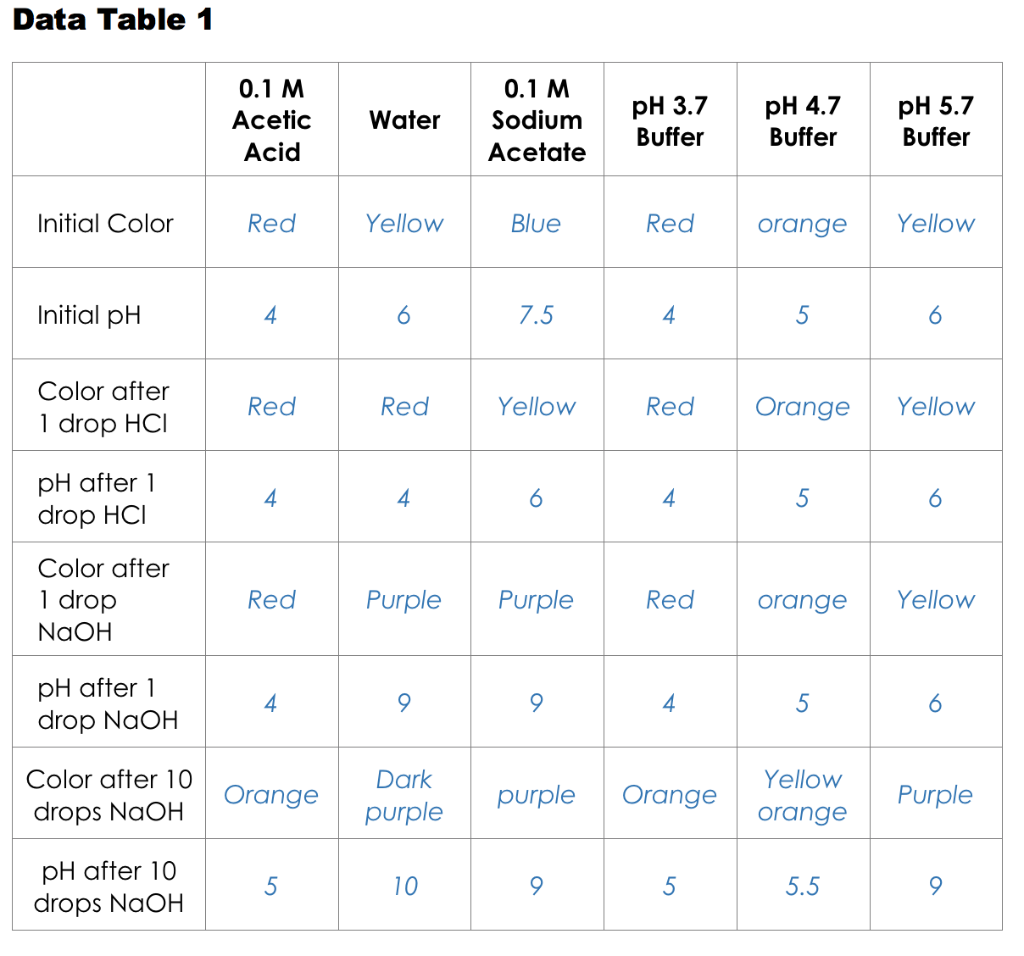 Solved Data Table 1 0.1 M Acetic Acid Water 0.1 M Sodium | Chegg.com