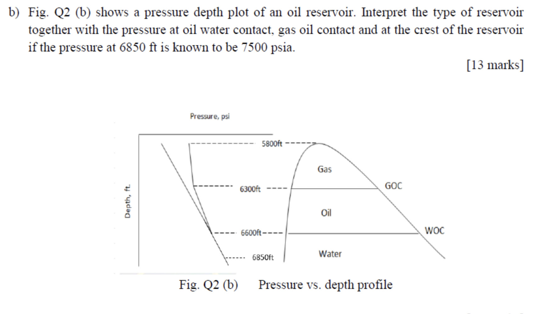 Solved b) Fig. Q2 (b) shows a pressure depth plot of an oil | Chegg.com