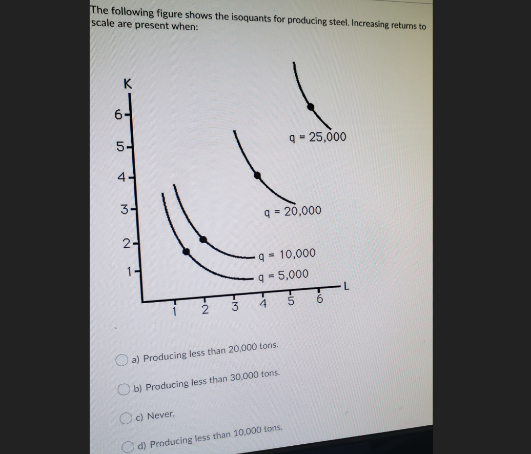 Solved The following figure shows the isoquants for | Chegg.com