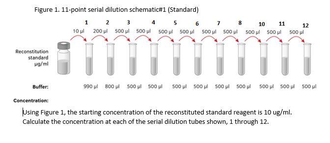 Figure 1. 11-point serial dilution schematic#1 | Chegg.com