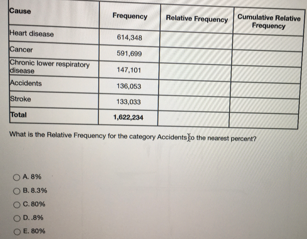 Solved Cause Frequency Relative Frequency Cumulative | Chegg.com