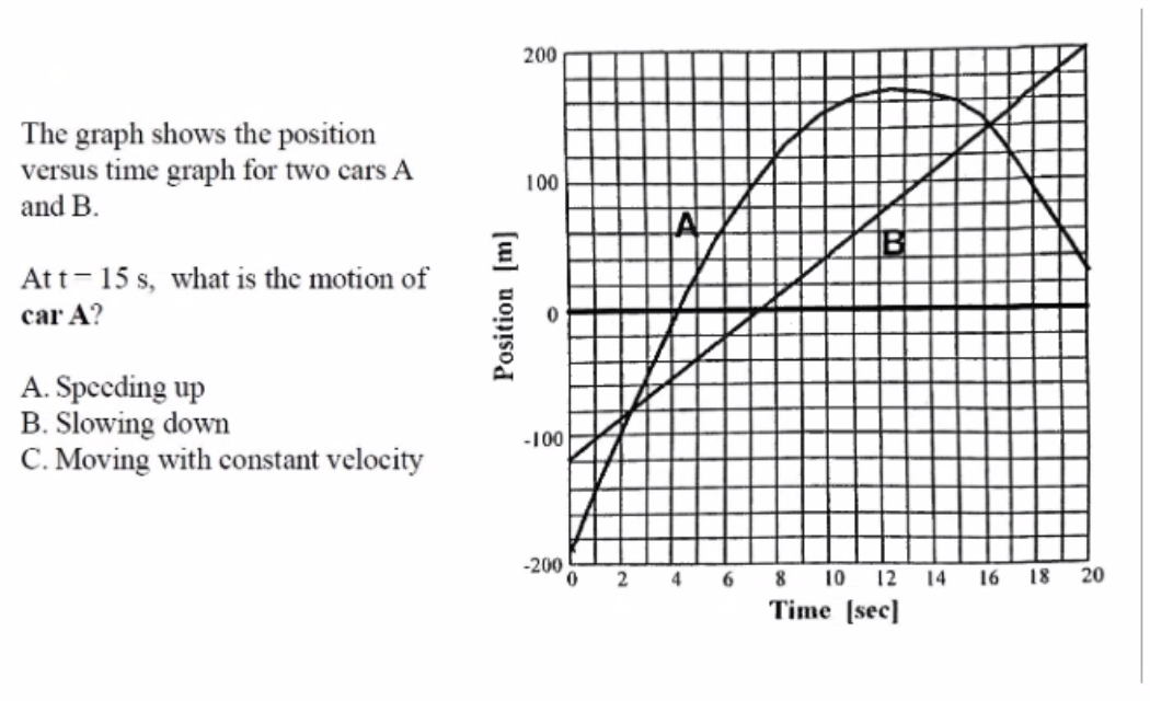 Solved 200 The graph shows the position versus time graph | Chegg.com