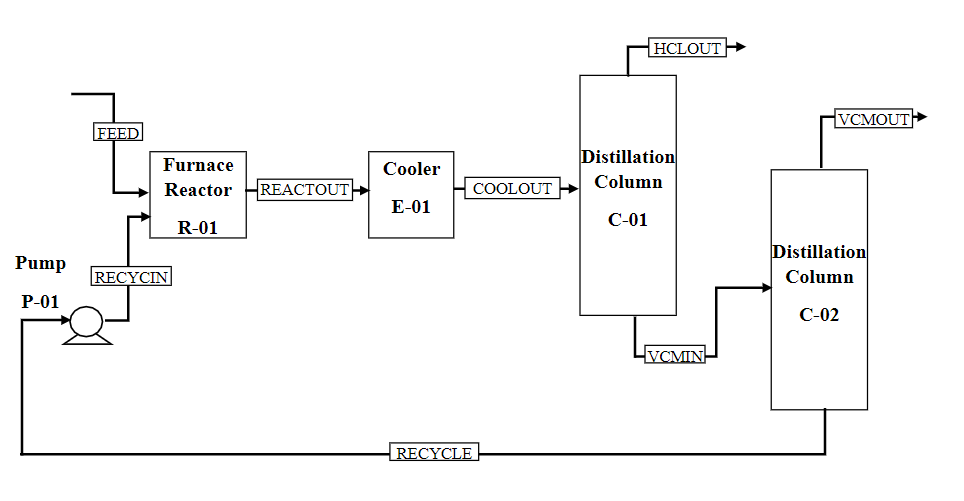 Solved In a chemical plant, vinyl chloride monomer (VCM) is | Chegg.com