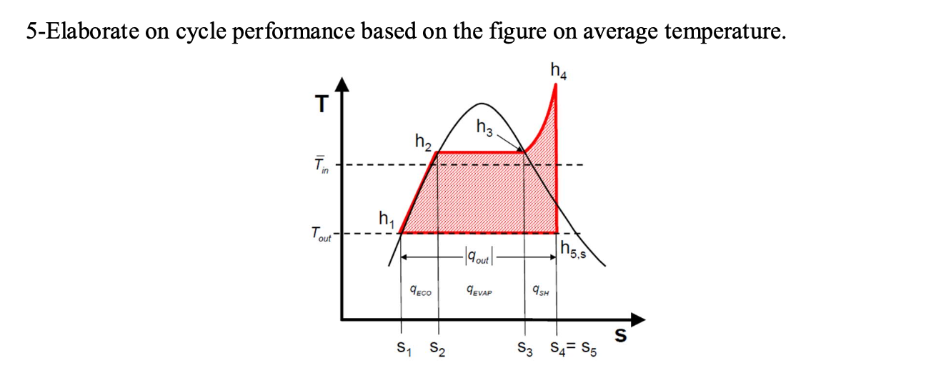 5-Elaborate on cycle performance based on the figure | Chegg.com