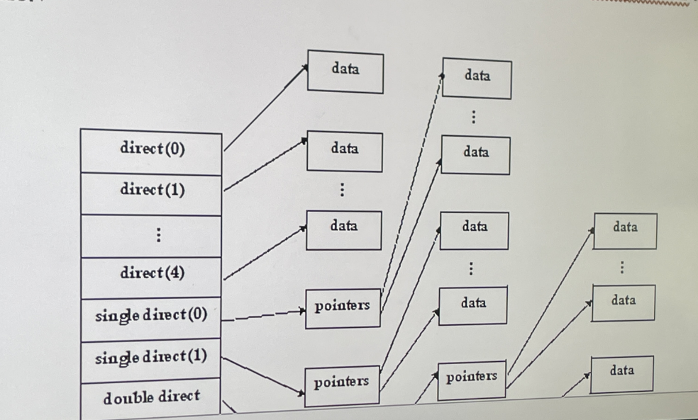 Solved Consider a UNIX-like System with the index node | Chegg.com