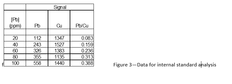 4) From the data in Figure 3, plot: a. Pb | Chegg.com