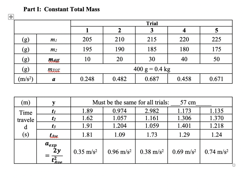 Solved Data Table 2 Part II: Constant Mass Difference | Chegg.com