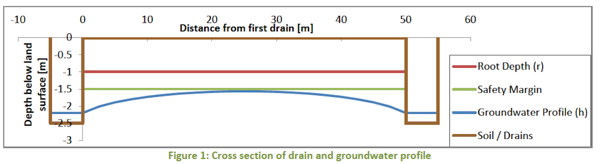 Solved -10 0 10 40 50 60 20 30 Distance from first drain [m] | Chegg.com