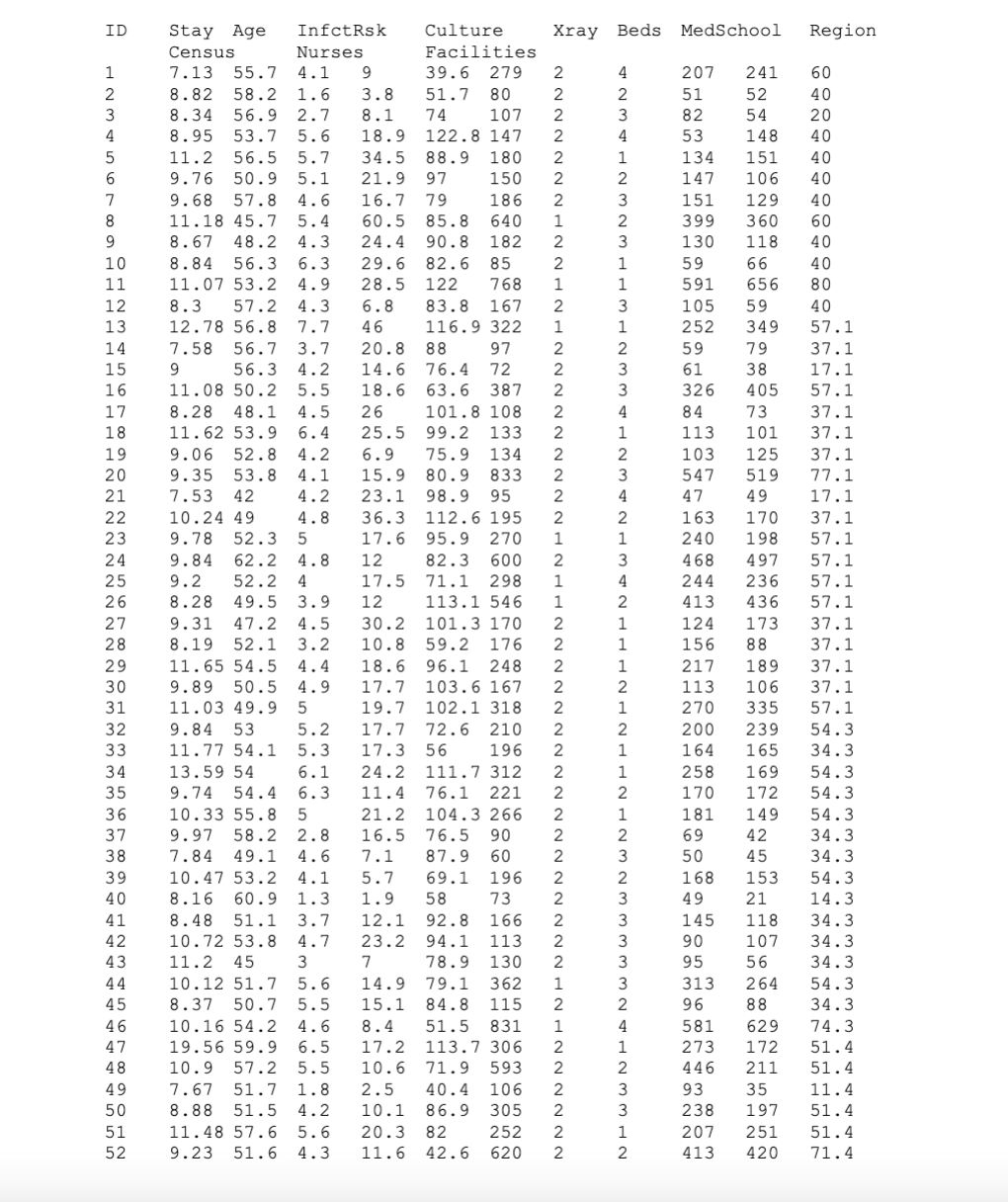 2. The hospital dataset has a random sample of 113 | Chegg.com