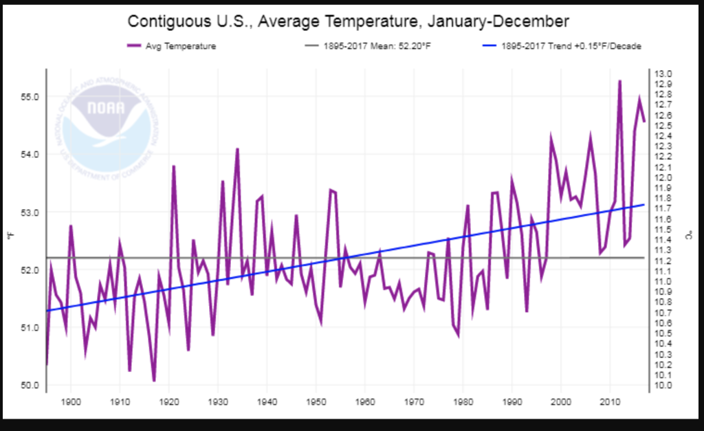 Solved Contiguous U.S., Average Temperature, | Chegg.com