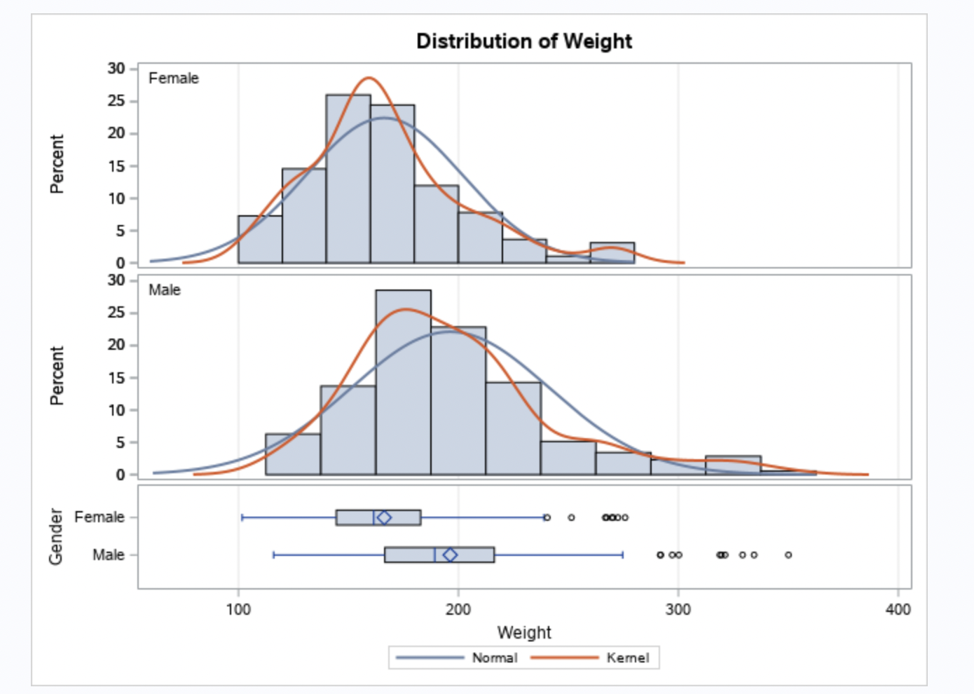 Variable: Weight Gender = FemaleVariable: | Chegg.com