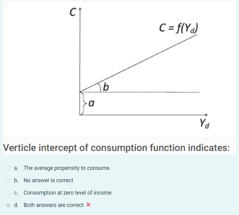Solved Verticle intercept of consumption function | Chegg.com
