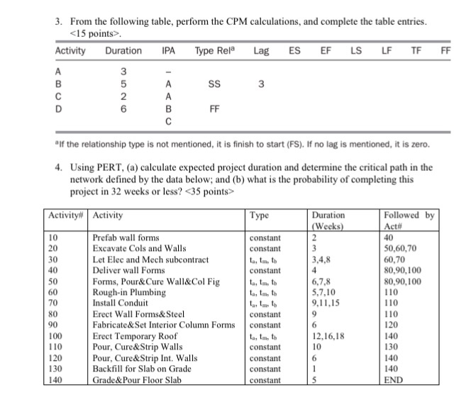Solved Draw the node diagram and perform the CPM | Chegg.com