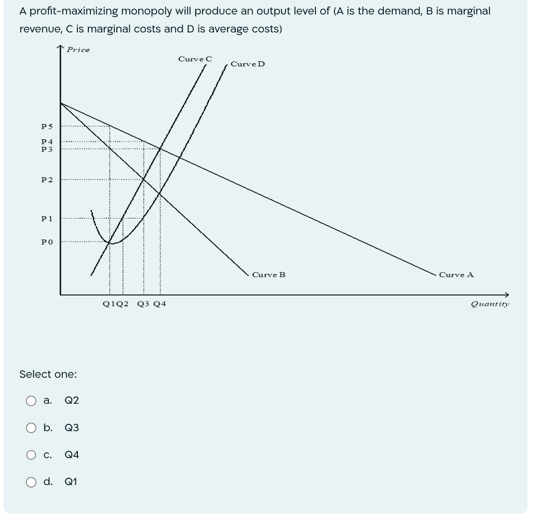Solved A profit-maximizing monopoly will produce an output | Chegg.com