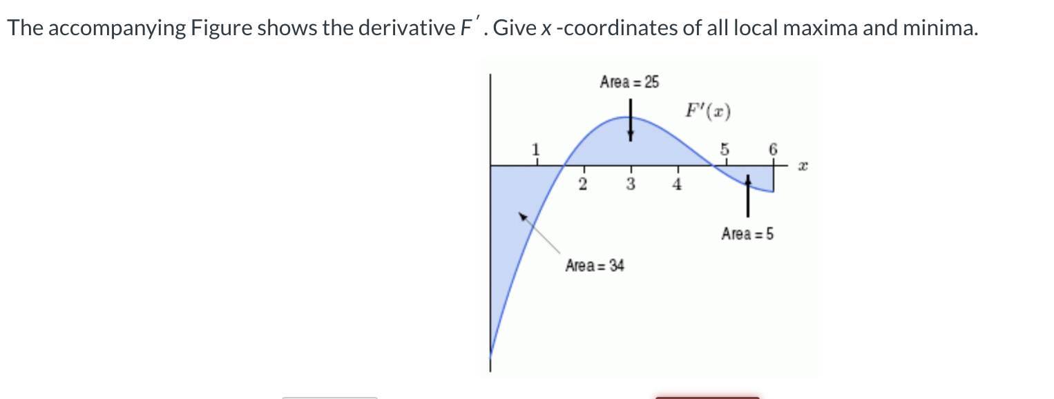 Solved The accompanying Figure shows the derivative F′. Give | Chegg.com