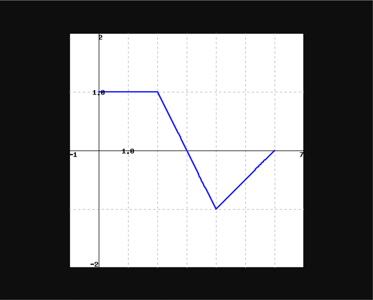 Solved Problem 3. (1 point) The figure below shows f. (Click | Chegg.com