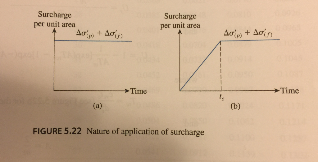 Solved 5.11 The diagram of a sand drain is shown in Figures | Chegg.com