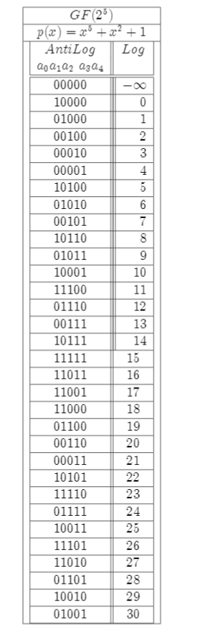 Solved 3. (20pts) Let & be the primitive element of GF (25) | Chegg.com