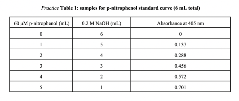 Solved Plot the standard curve with the practice data in | Chegg.com