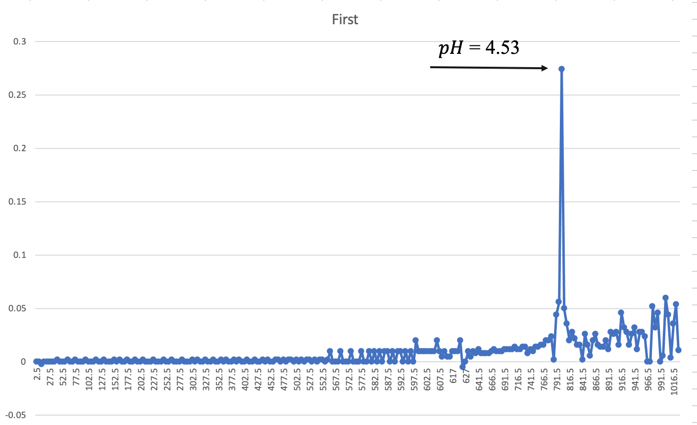 Solved I need help figuring out the three pka values from | Chegg.com