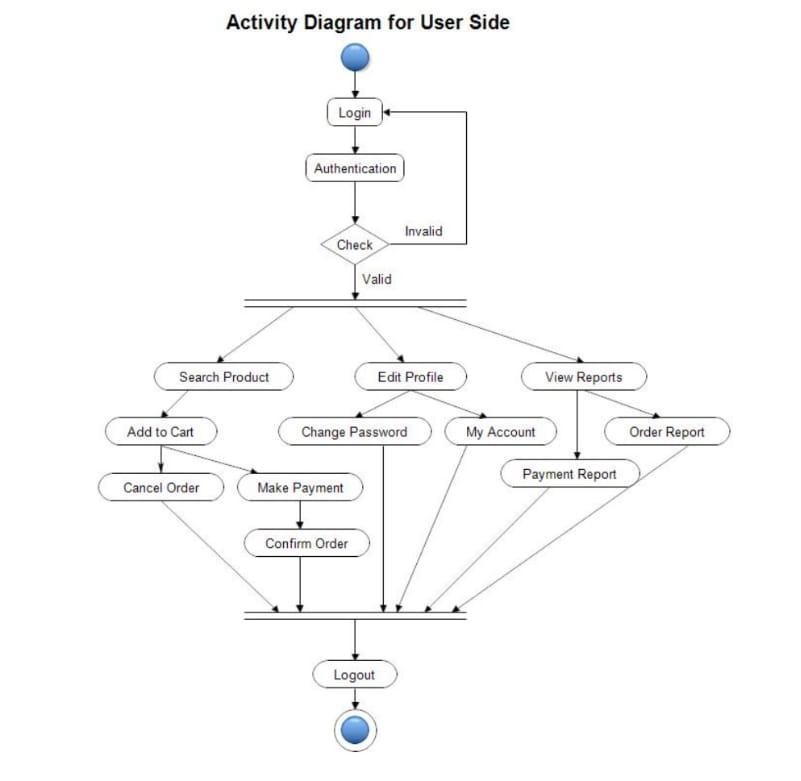 Activity Diagram for User Side | Chegg.com