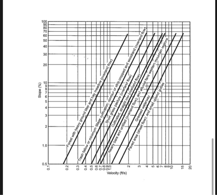 Table 1: Runoff coefficients for the Rational method | Chegg.com