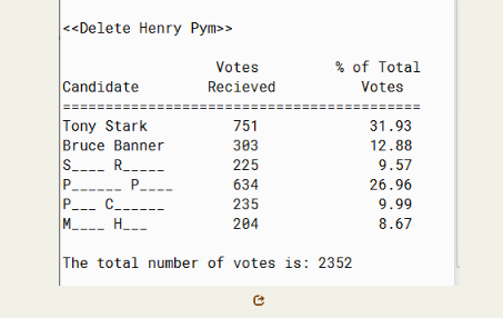 Solved Instructions: Working with the mock election, you | Chegg.com