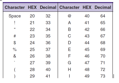 Solved 32 Character HEX Decimal Character HEX Decimal Space | Chegg.com