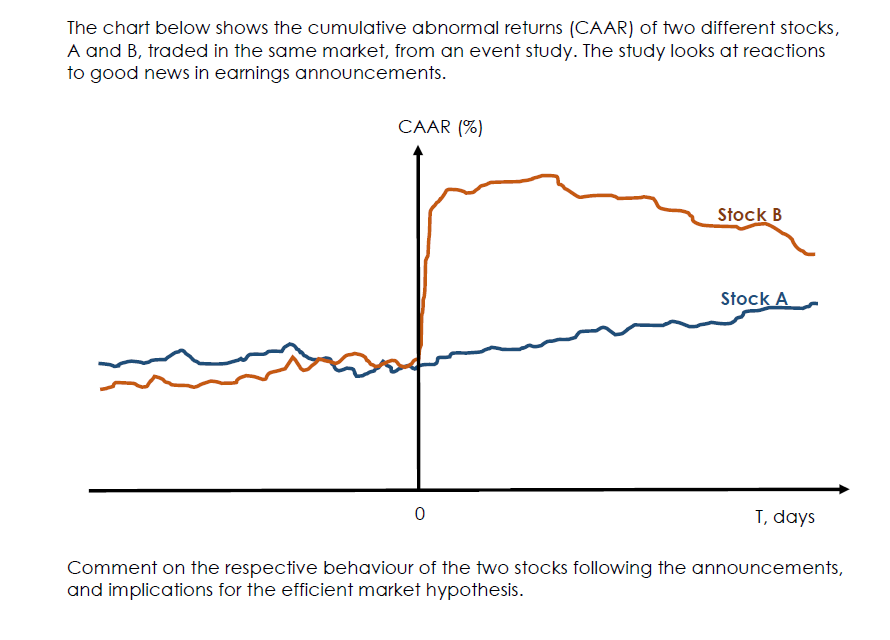 Solved The chart below shows the cumulative abnormal returns | Chegg.com
