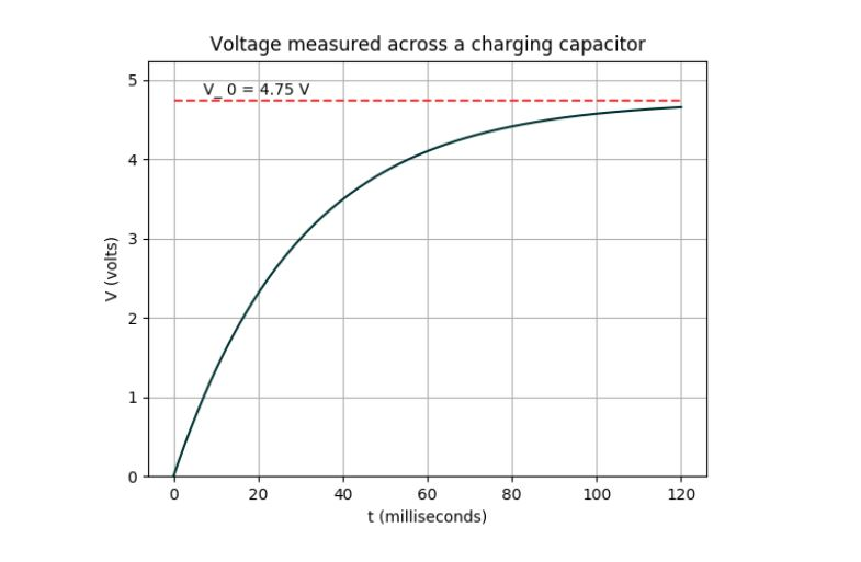 Solved A capacitor that has no initial charge is connected | Chegg.com