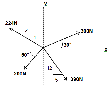 Solved Determine the resultant of four forces acting on the | Chegg.com