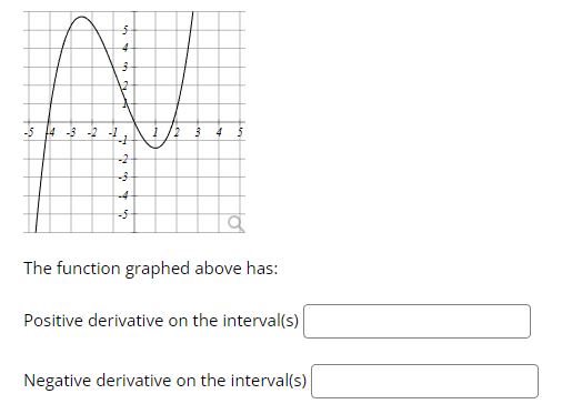 Solved The function graphed above has: Positive derivative | Chegg.com